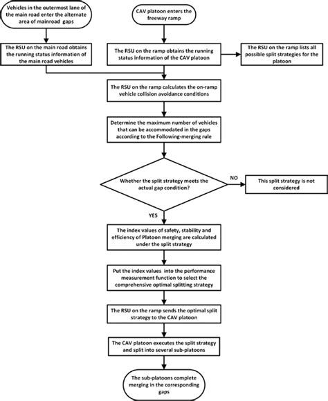 Flowchart Of The Proposed Platoon Split Collaborative Merging Pscm