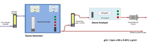How To Measure Output Of Ozone Generator