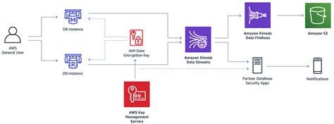 amazon auroraでデータベースアクティビティストリームを有効にしてkmsで暗号された監査ログを復号してs3保存してみた