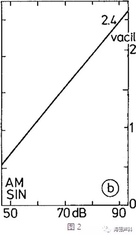 心理声学系列—什么是波动度？