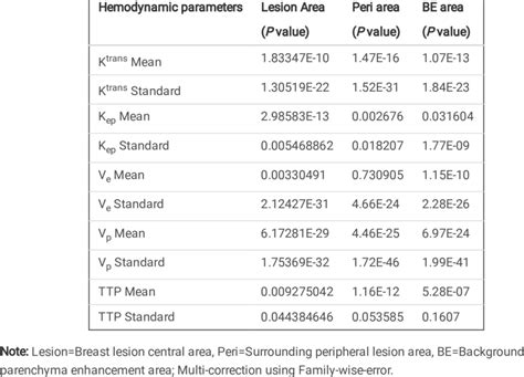 Hemodynamic Parameters Obtained From Dce Mri Compared To The Malignant