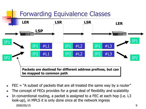 Ppt Mpls Multi Protocol Label Switching Powerpoint Presentation