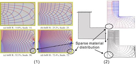 2 lattice filling based on principal stress lines psl a