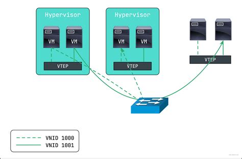 VXLAN Basic Tutorial VXLAN Protocol Principle Moment For Technology