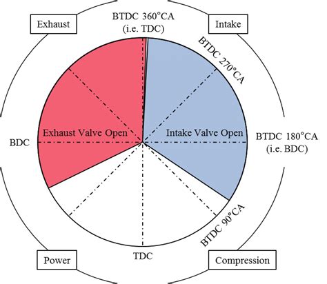 Direct Injection Timing At Wayne Morgan Blog