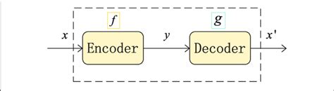 Structure Of An Autoencoder The Network Consists Of Two Parts An