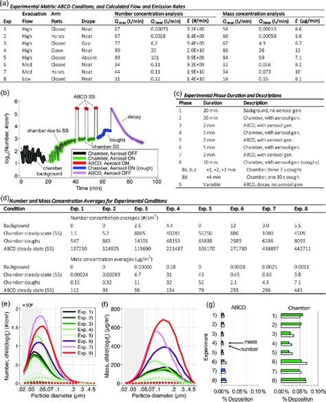 Abcd Experimental Conditions And Summary A Description Of