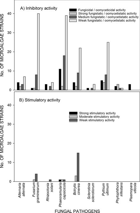 Number Of A Inhibiting And B Stimulating Water Extracts Prepared From