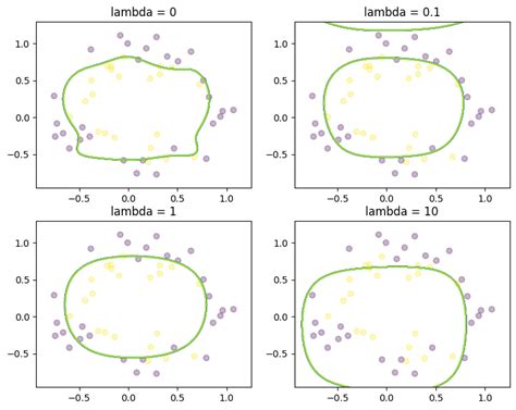 Logistic Regression With Amplpy — Ampl Colaboratory