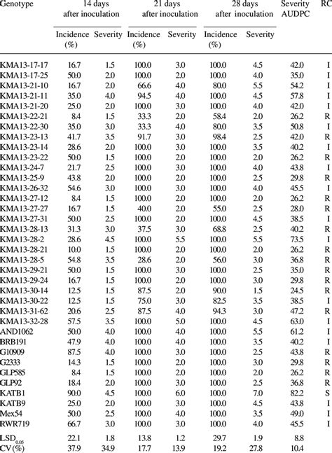 Incidence And Severity Of Bean Common Mosaic Virus On Inter Racial