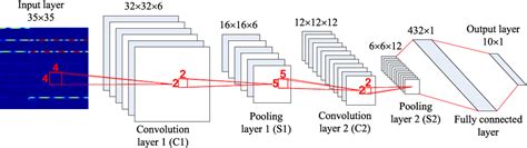 Figure 1 From Deep Learning Based Fault Classification Using Hilberthuang Transform And