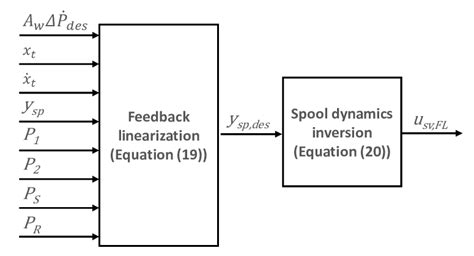 Feedback Linearization Scheme Download Scientific Diagram