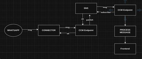 ensuring sequential message processing in node js application using sns