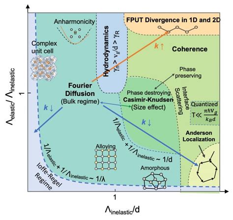 Techtalk Non Fourier Phonon Heat Conduction Ballistic Coherent Localized Hydrodynamic And