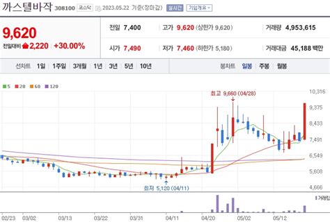 23522 급등주 분석 증시 상승에 개별주 동반 강세 우크라 원전 폭발 우려 이상기후 관련주 부각