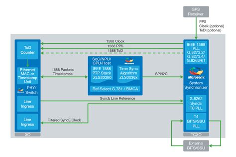 IEEE Timing And Synchronization Products