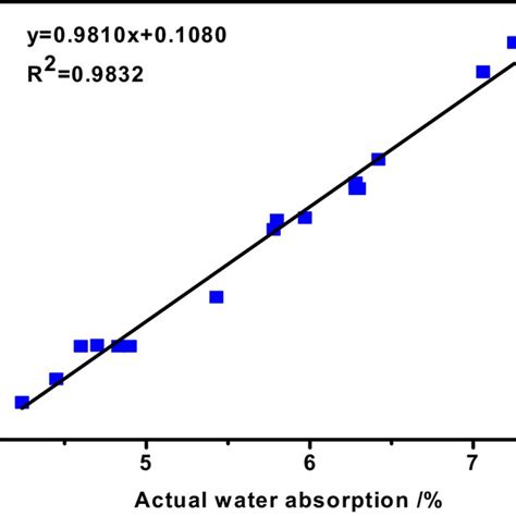 The Predicted Values Versus The Actual Values Of The Response