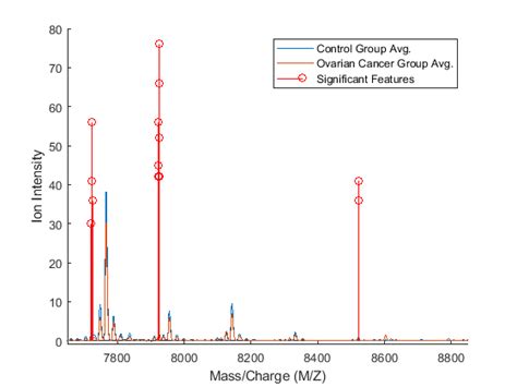 Identifying Significant Features And Classifying Protein Profiles MATLAB Simulink