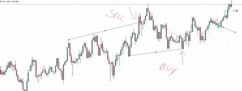 Trendline Pending Order Tool Buy Trading Utility For Metatrader 5
