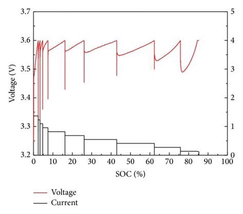 Charging Curves Of Multistage Cc Cv Strategy At −10°c Download