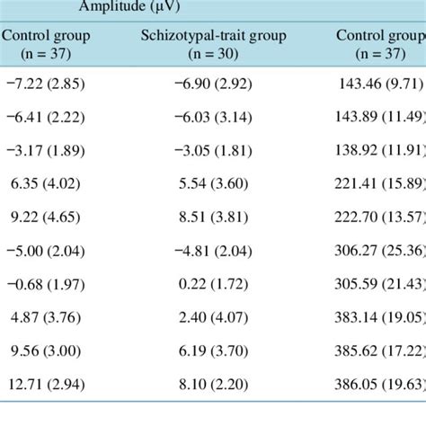 The Mean Amplitudes μv And Latencies Ms In Control And Download Table