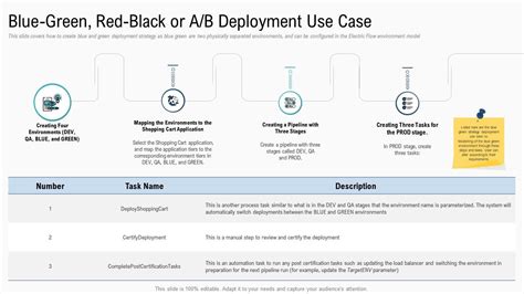 Deployment Strategies Overview Blue Green Red Black Or A B Deployment Use Case Presentation