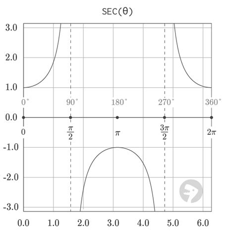 Excel Sec Function Exceljet