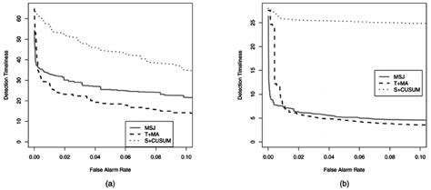 Performance Comparison Timeliness A Scenario 1 Detection Timeliness
