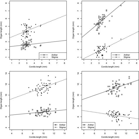 Relationship Between Anther Height And Stigma Height With The Corolla