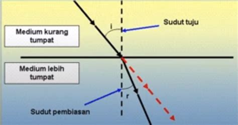 Digital Refractometer Alat Ukur Refractive Index Di Industri