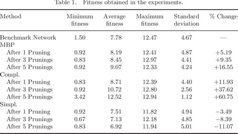 Table 1 From Pruning Artificial Neural Networks Using Neural Complexity Measures Semantic Scholar