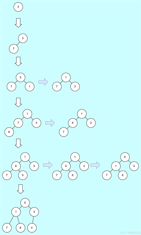 【数据结构与算法】如何构建最小堆 Csdn博客 【数据结构与算法】如何构建最小堆 Csdn博客