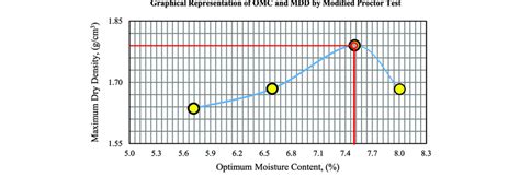 Moisture Water Content And Dry Density Representation Of Modified Download Scientific Diagram