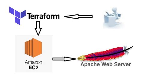 Jully Achenchi On Linkedin Deploy An Apache Web Server On Ec2 Using Terraform — A Beginners Guide