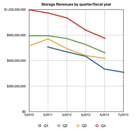 Whee Ibm Storage Hardware Revenues Just Keep Sliding And Sliding • The