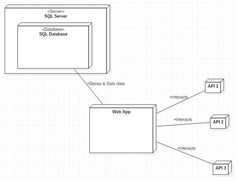 Staruml What Type Of Uml Diagram Should I Use To Model The Parts Of A Web App Stack Overflow