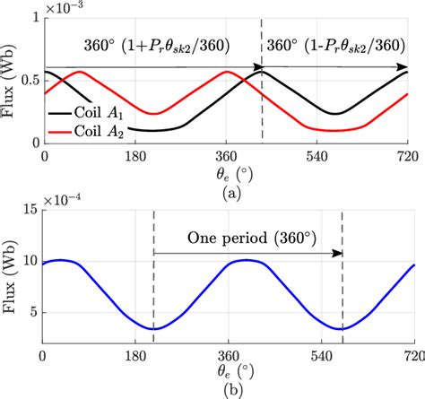 Figure 10 From Torque Ripple Reduction For 12 Stator10 Rotor Pole Variable Flux Reluctance