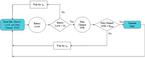 flowchart of the energy efficient scheduling method download