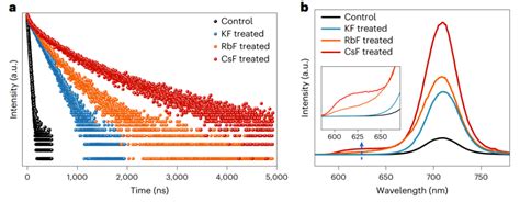 游经碧老师团队nature：无机钙钛矿薄膜表面原位重构获得21 效率的太阳能电池 知乎