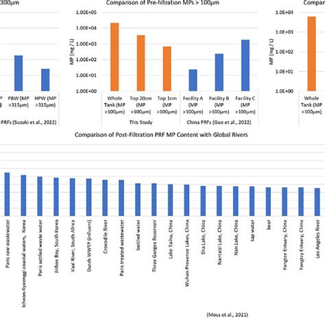Average Particle Size Distribution A And Count For Field Blanks B