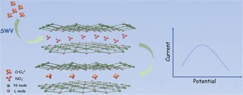 Construction Of Stable D Cationic Breathing Ni MOF For Cr VI Trapping And Electrochemical