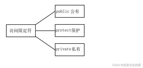 【c 类】