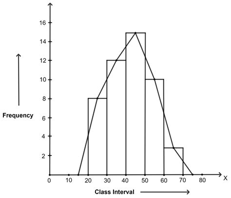 construct a combined histogram and frequency polygon for the