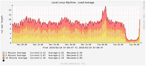 Improve Performance Of Data Source Statistics · Issue 2505 · Cacti