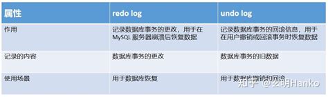 Redo日志和undo日志区别是什么？ 知乎