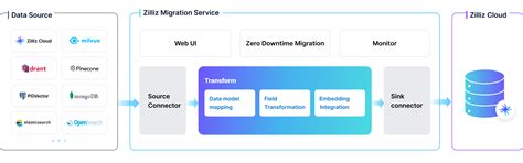 Zero Hassle Vector Migration Zilliz Migration Service