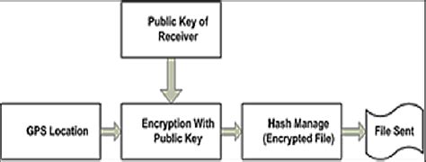 Block Diagram Showing Encryption Process Download Scientific Diagram