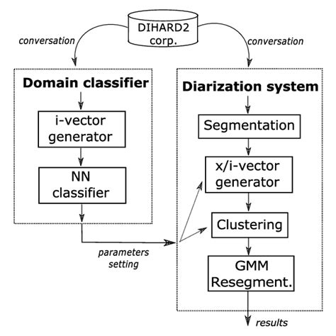 Diagram Of The Diarization Process Download Scientific Diagram