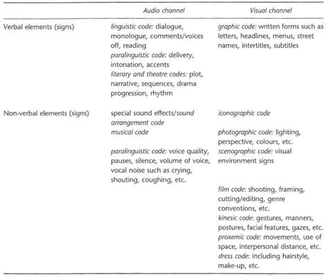Gambiers Semiotic Codes In The Production Of Meaning Download