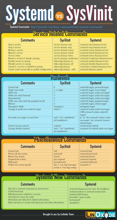 Guia De Referência Compara Os Comandos Do Systemd Com Os Do Sys V Init